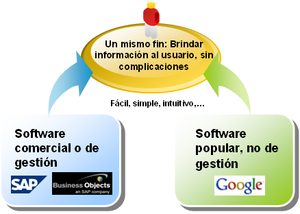 SAP BusinessObjects Explorer, un hito en el Business Intelligence ...