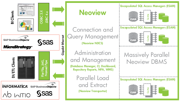 Main Software Components and Ecosystem of HP Neoview – aníbal goicochea