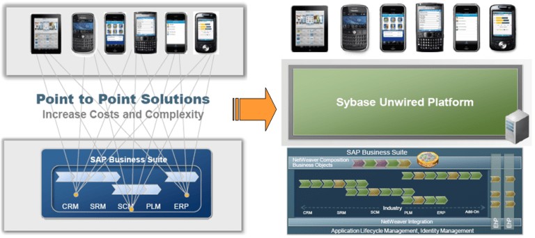 Estrategia SAP para la movilidad – aníbal goicochea