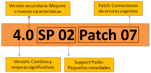 SAP BusinessObjects 4.0 SP 02 Patch 07, camino al SP03 – aníbal goicochea