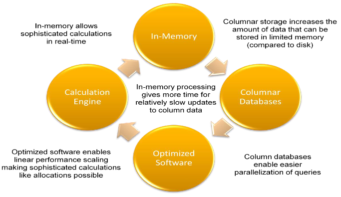 Los fundamentos de la tecnología in-memory computing, principio de SAP ...