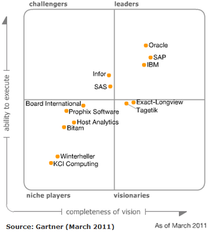 Magic Quadrant for Corporate Performance Management Suites 2011 ...