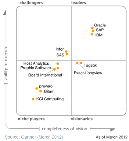 Magic Quadrant for Corporate Performance Management Suites 2012 ...