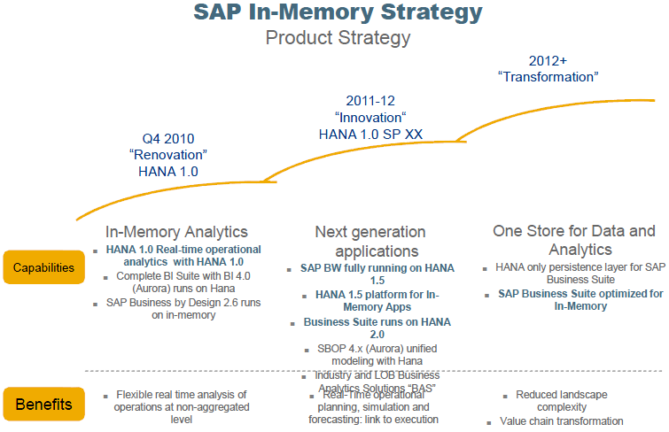 SAP HANA – SAP In-Memory Strategy – aníbal goicochea