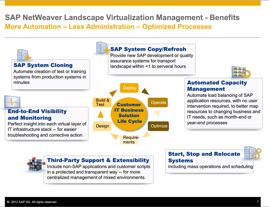 SAP NetWeaver Landscape Virtualization Management – Benefits – aníbal ...