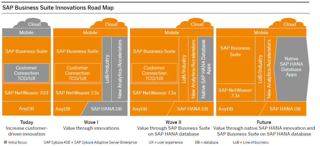 SAP Business Suite Innovations Road Map – aníbal goicochea