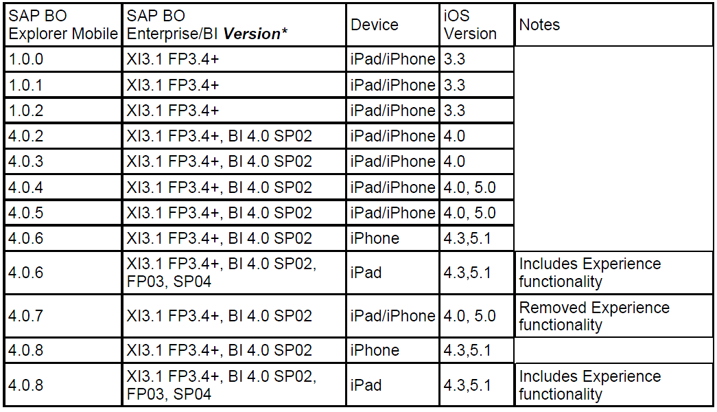 Vaya lío de versiones en SAP BO BI – aníbal goicochea