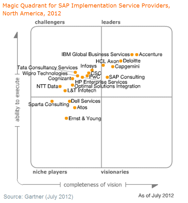 Un «Magic Quadrant» para empresas consultoras SAP – aníbal goicochea