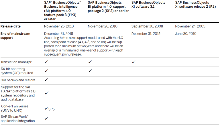 Características vs. Versiones de SAP BusinessObjects BI – aníbal goicochea