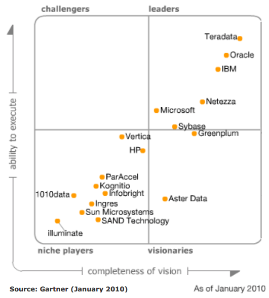 Magic Quadrant for Data Warehouse Database Management Systems 2010 ...