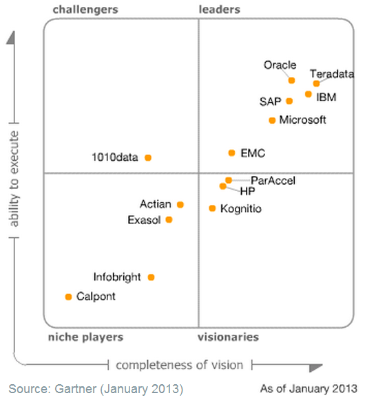 SAP HANA en el «Magic Quadrant for Data Warehouse Database Management ...