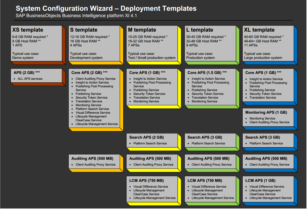 System Configuration Wizard, Deployment Templates 01 – aníbal goicochea