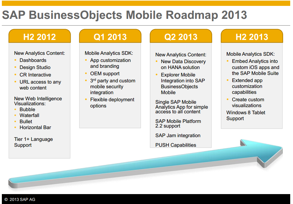 SAP BusinessObjects Mobile BI – road map 2013 – aníbal goicochea