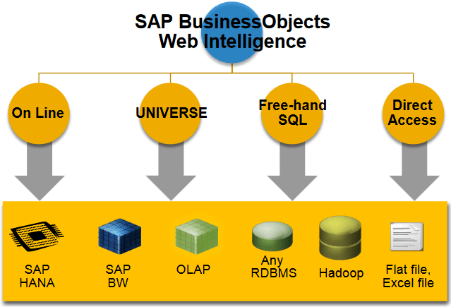 Mejoras importantes para la conectividad SAP HANA en WebI de SAP ...