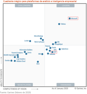 Magic Quadrant for Analytics and Business Intelligence Platforms 2020 ...
